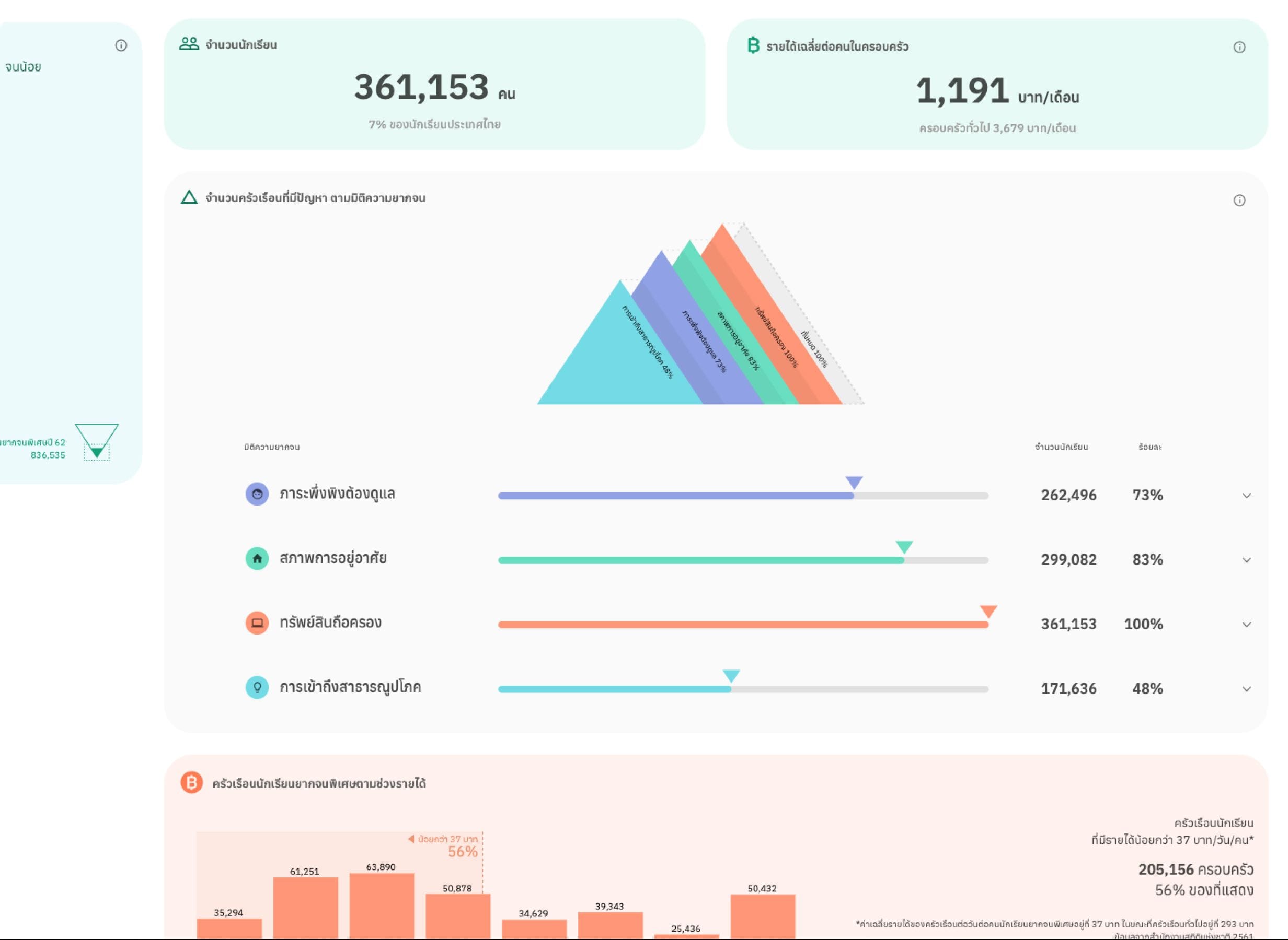 Data Dashboard