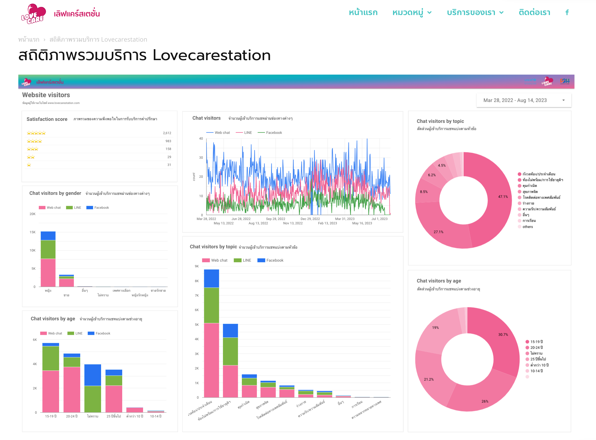 Lovecare Station Dashboard - Project - Boonmee Lab